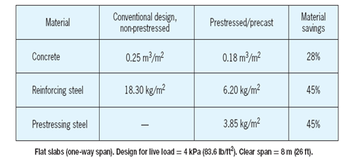 ONLINE CIVIL ENGINEERING: Precast and prestressed concrete